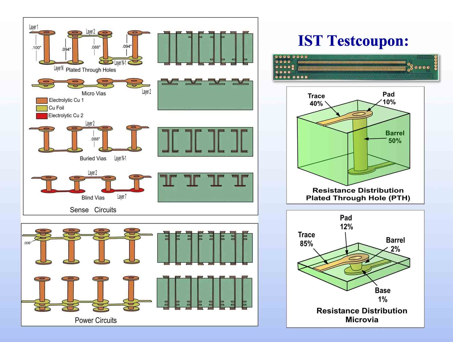Polar | IST Interconnect Stress Test