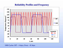 Polar | IST Interconnect Stress Test